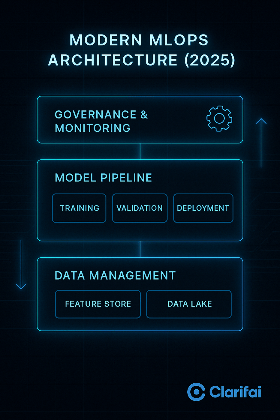 End-to-End MLOps Architecture & Workflow | Clarifai 2025 Guide