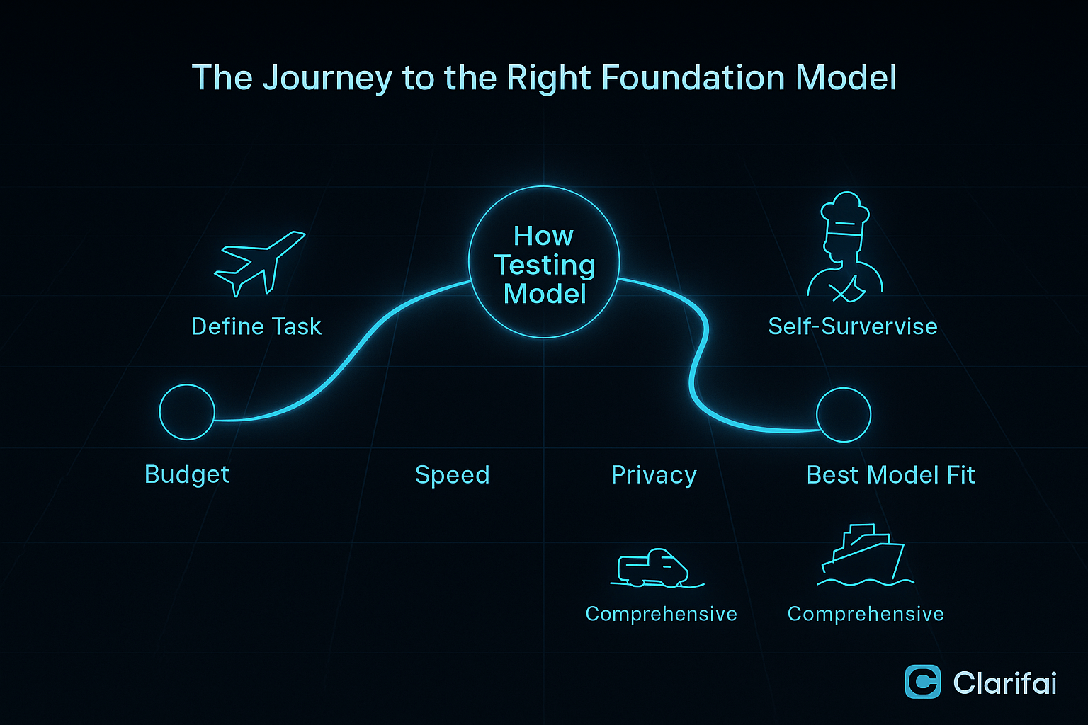 AI Foundation Models: Choosing the Best Model for Your Use Case