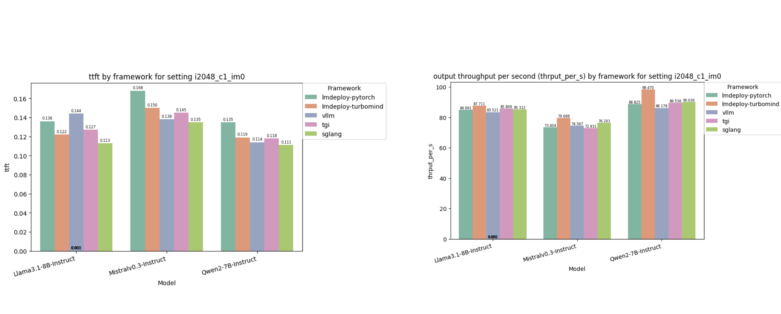 Optimizing LLMs: Comparing vLLM, LMDeploy, and SGLang