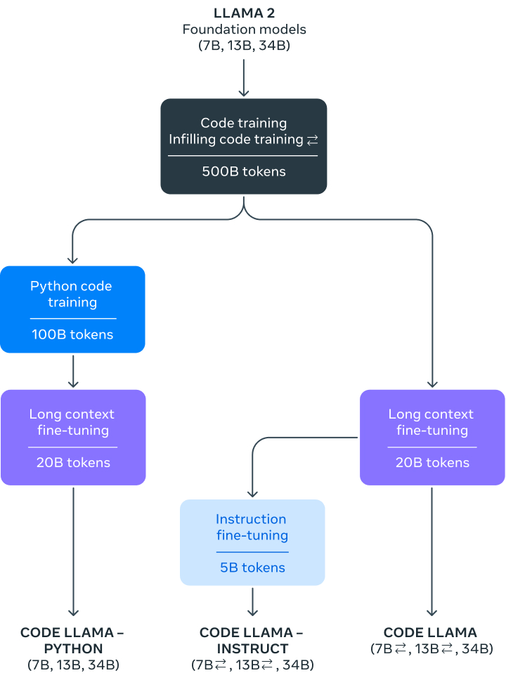 Accessing Code Llama 7B Instruct Model with the Clarifai API