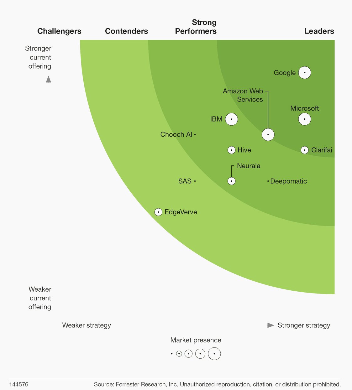 Forrester New Wave Report | Computer Vision | Clarifai