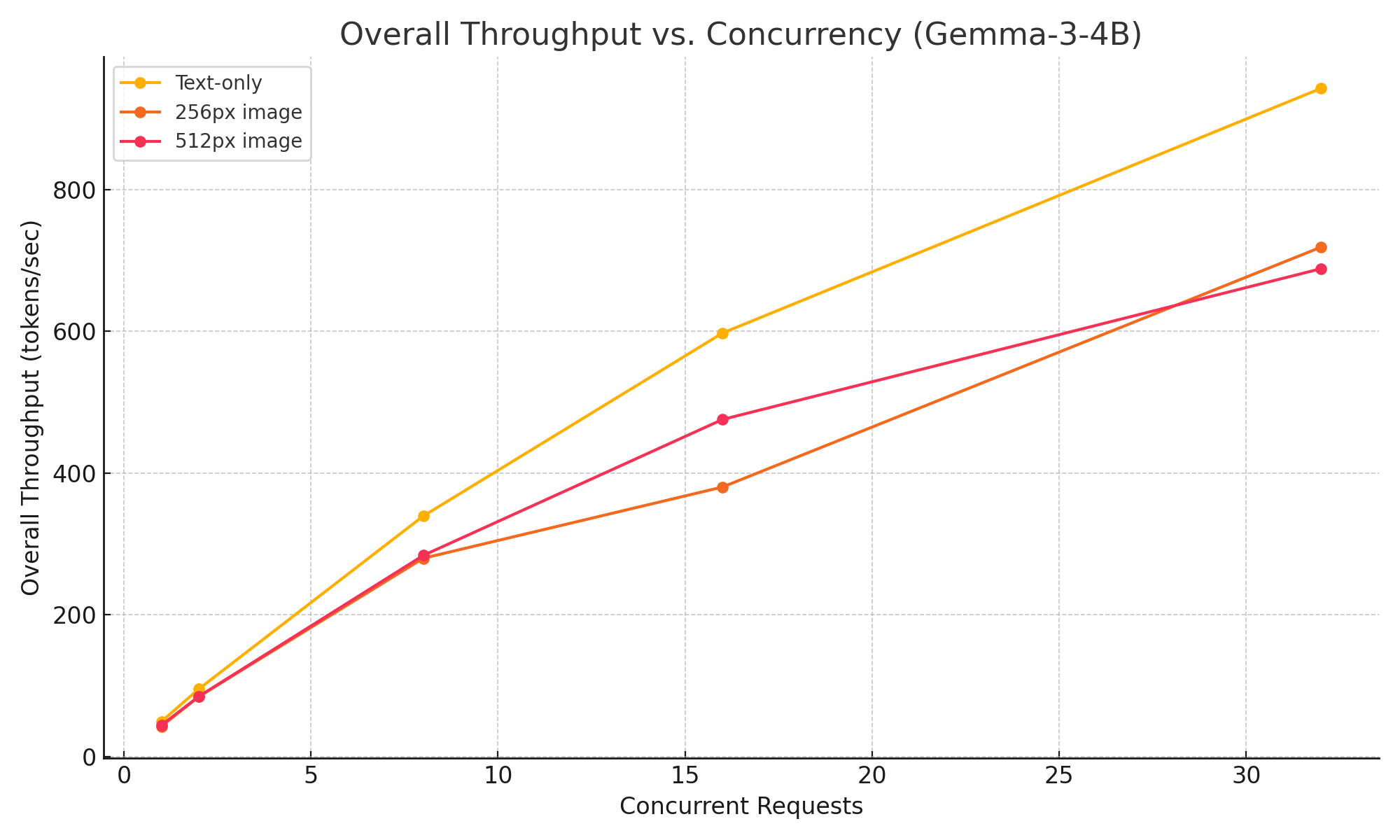 Benchmarking Best Open Source Vision Language Models Gemma 3 Vs
