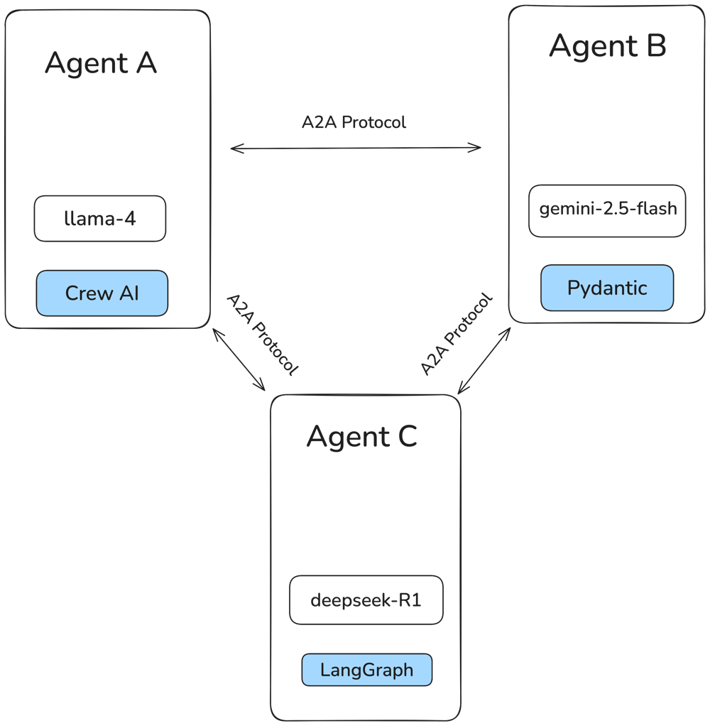 MCP (Model Context Protocol) vs A2A (Agent-to-Agent Protocol) Clearly ...