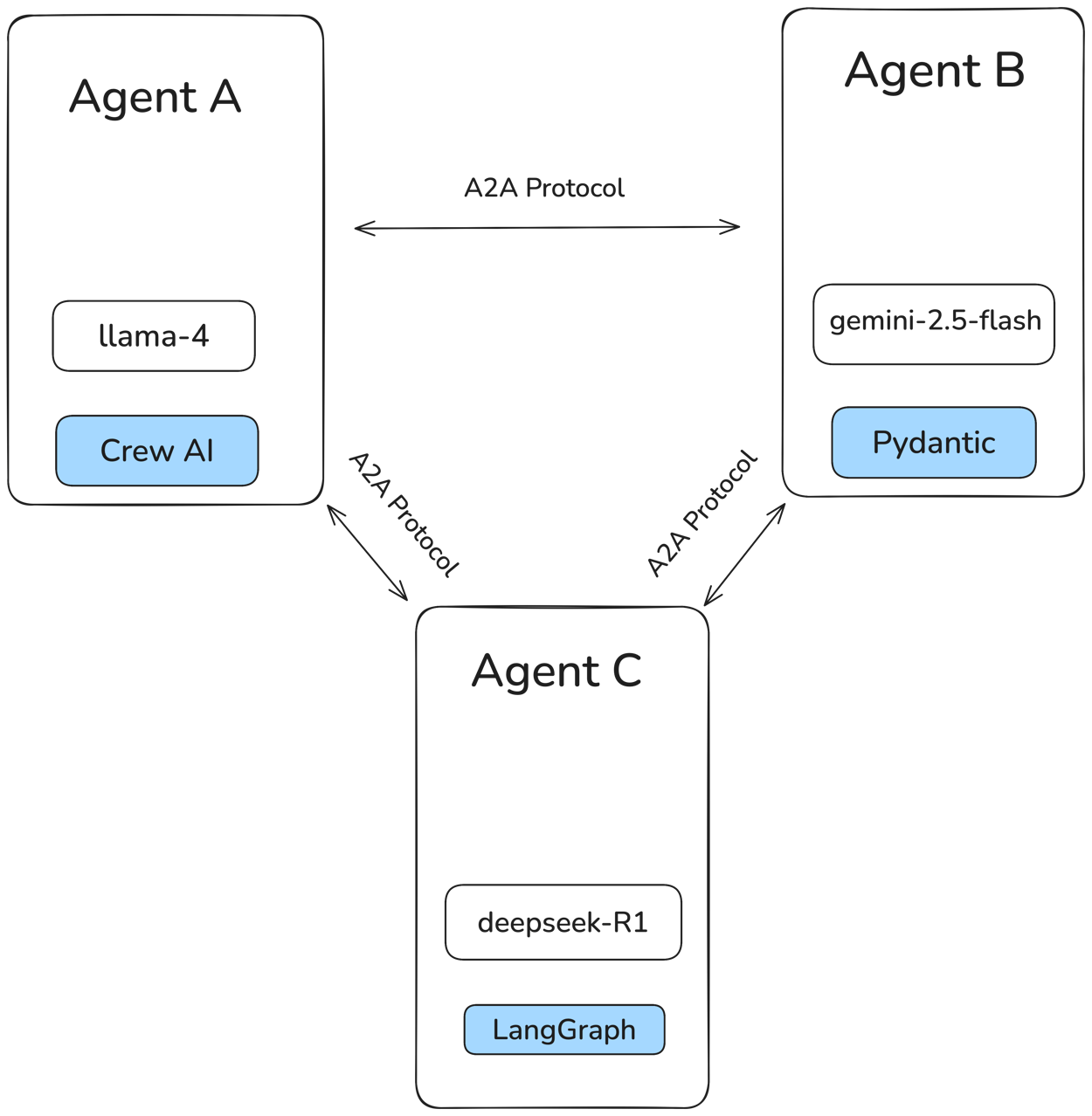 MCP (Model Context Protocol) vs A2A (Agent-to-Agent Protocol) Clearly ...
