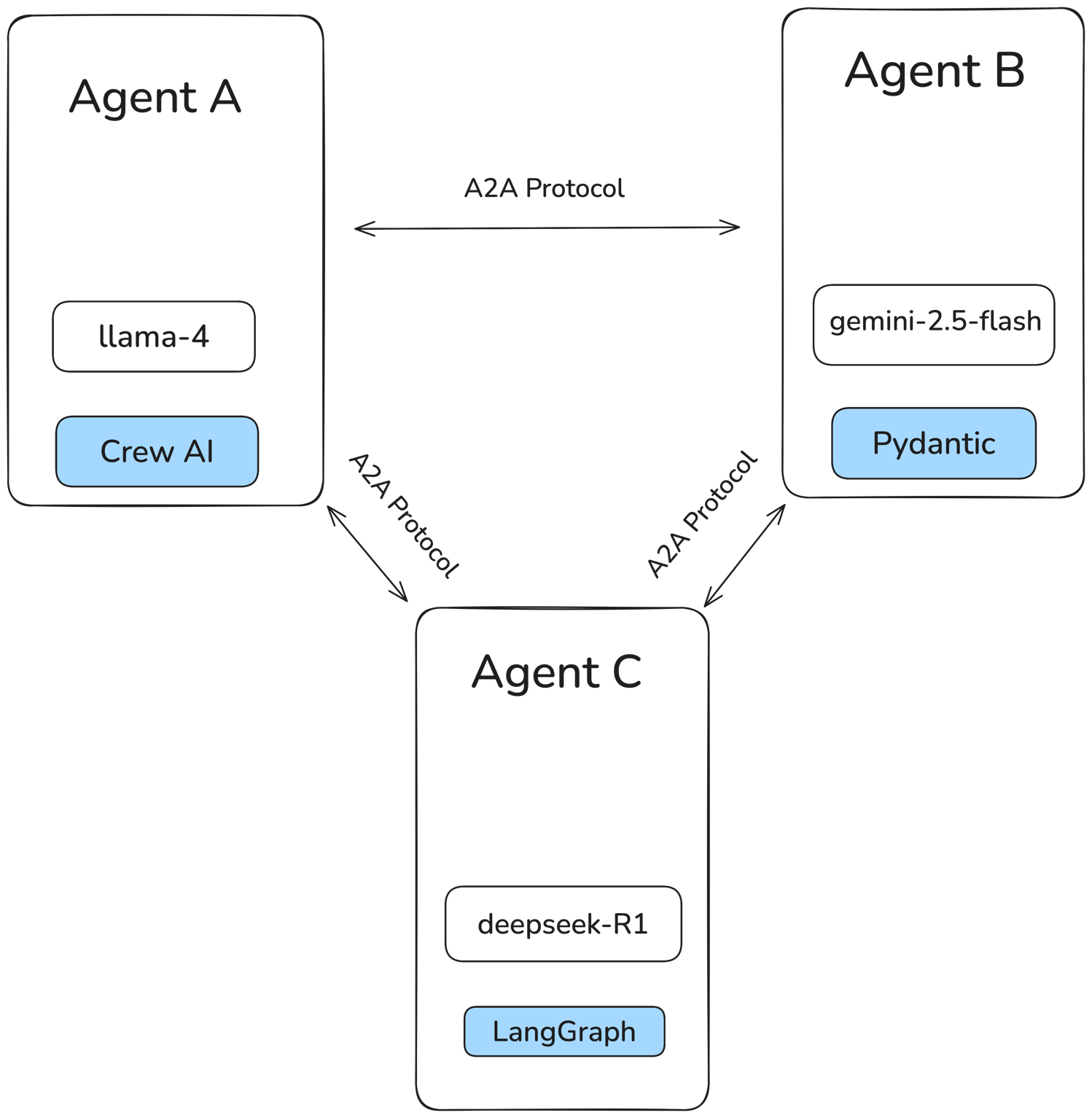 MCP (Model Context Protocol) vs A2A (Agent-to-Agent Protocol) Clearly ...