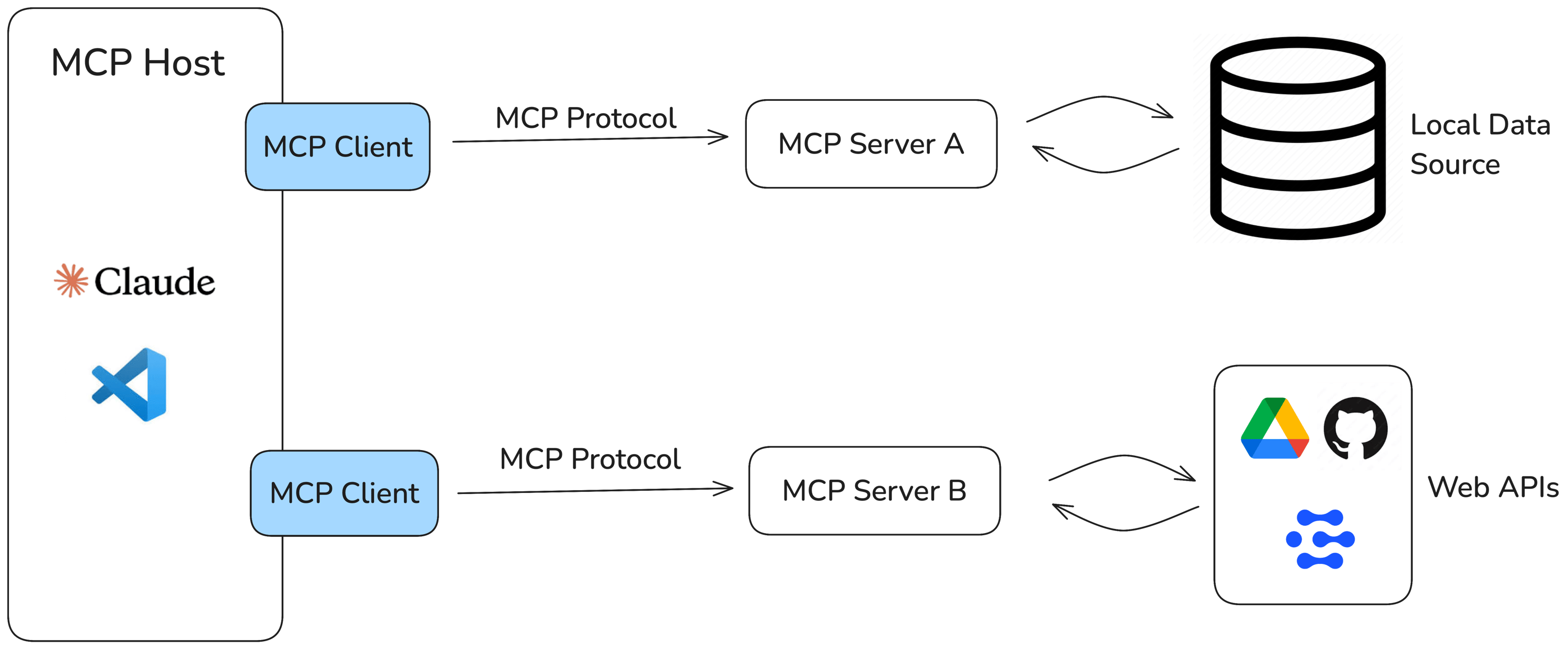 MCP (Model Context Protocol) vs A2A (Agent-to-Agent Protocol) Clearly ...