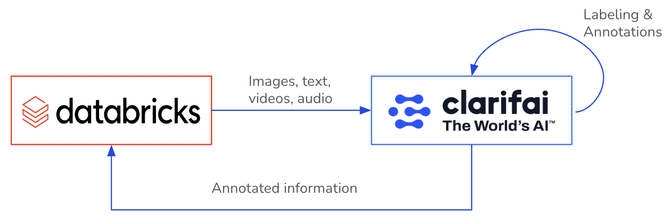 Databricks and Clarifai Data Integration
