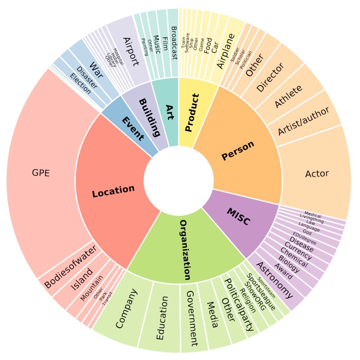 Do LLMs Reign Supreme in Few-Shot NER?