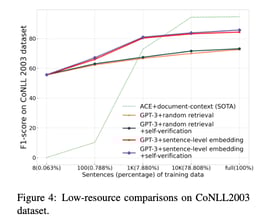 Do LLMs Reign Supreme in Few-Shot NER? Part II