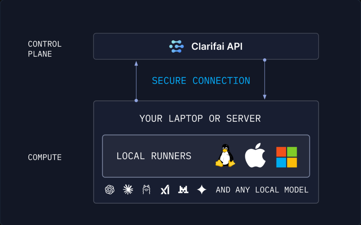 Clarifai 11.6: Introducing Local Runners — Ngrok for AI Models