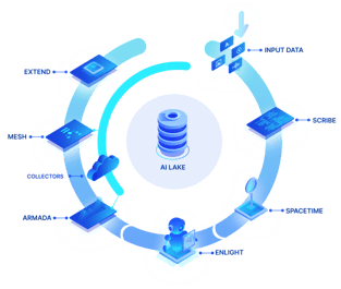Clarifai Platform for Production AI