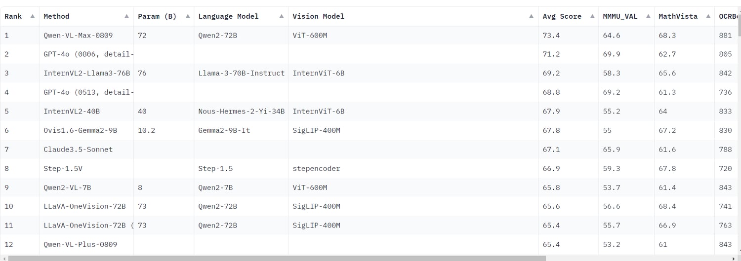 Benchmarking Top Vision Language Models (VLMs) for Image Classification